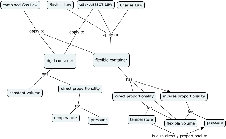 Gas Law Concept map